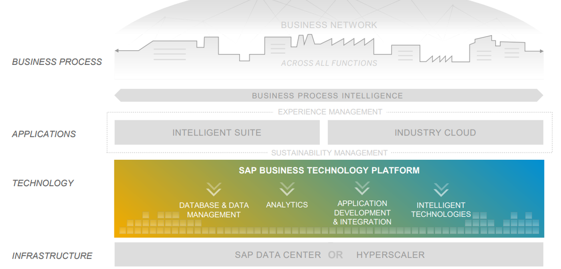 SAP BTP | Cloud Foundry | CAP | Binarybuggs